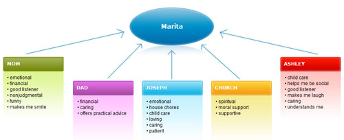 Create Your Social Support Map « RECOVERY 4 TEENS